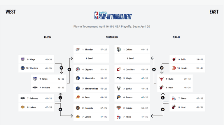 NBA Playoffs 2024 TV Schedule; First Round and More - Sports Brackets