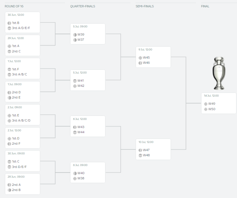 Euro 2024 Schedule; TV Broadcast, Matchups, Fixtures, and Scores ...