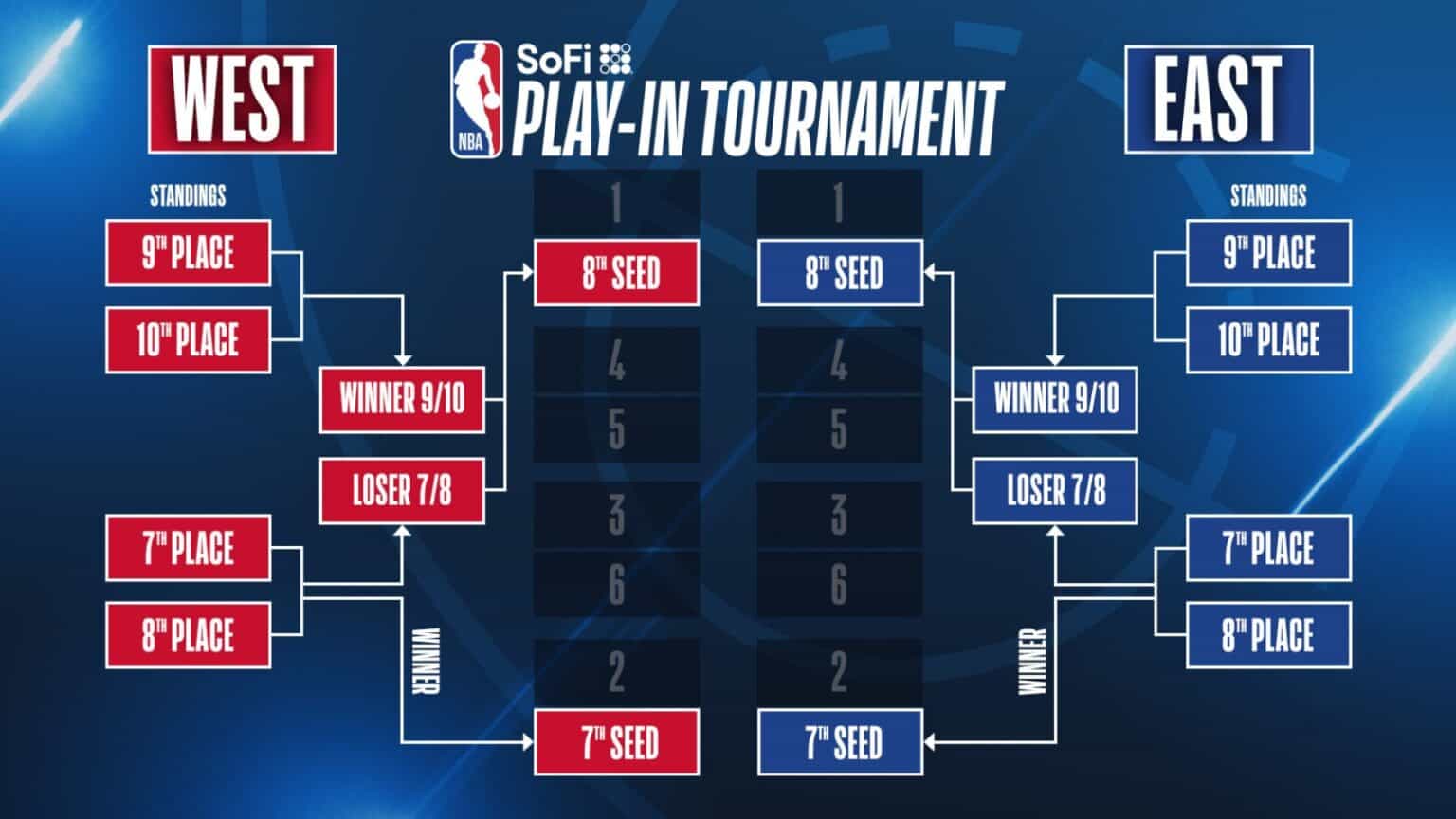 2025 NBA Play-In Schedule; Printable Bracket, TV Times - Sports Brackets