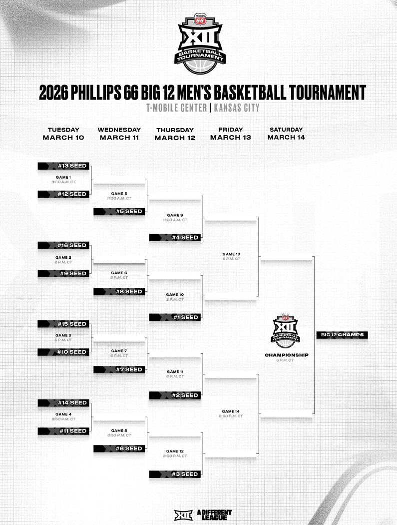 2026 Big 12 Men’s Basketball Tournament Schedule: Dates, Bracket ...