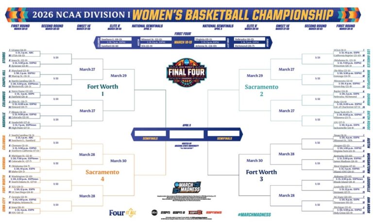 Printable 2026 Women S March Madness Bracket Official 68 Team Field