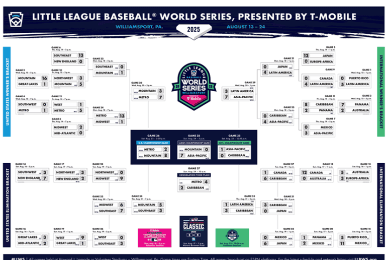 2026 Little League World Series Schedule and Bracket; Printable, TV ...