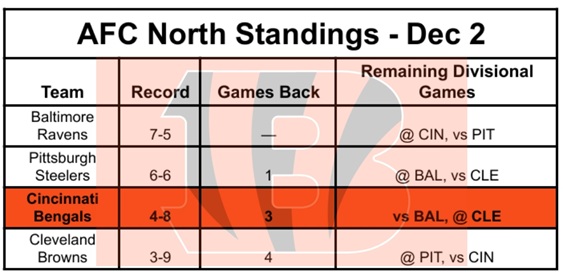 Can the Cincinnati Bengals Still Make the 2025 NFL Playoffs? Dec 2 ...