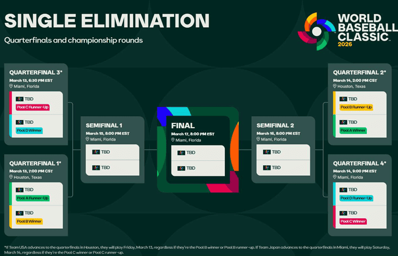 2026 World Baseball Classic Schedule & Bracket: Full Dates, Pools ...