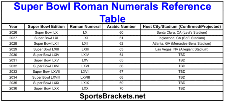 Super Bowl Roman Numerals Explained: What’s Next After Super Bowl LX ...
