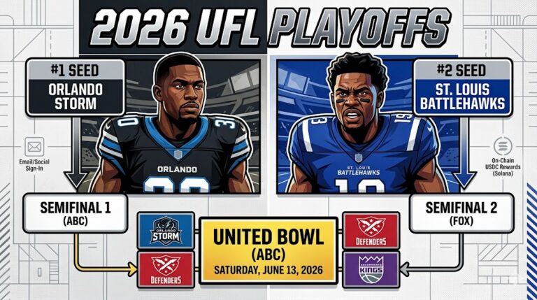 2026 UFL Playoff Schedule & Bracket: Semifinals and United Bowl ...
